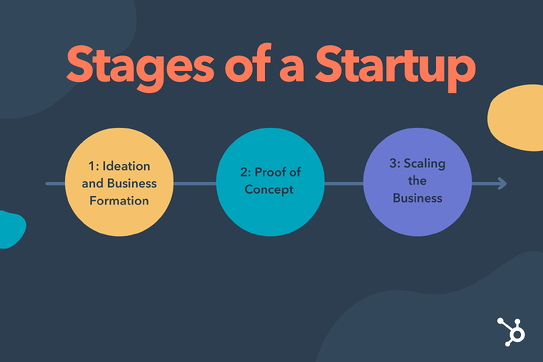 Stages for Developing a Successful Startup